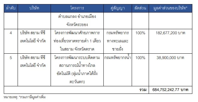 DITTO – TEAMG คว้างานก่อสร้างสวนสัตว์ 5.3 พันล้าน