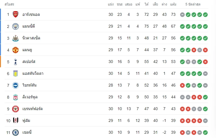 ฟุตบอลพรีเมียร์ลีก ตารางคะแนนล่าสุด โปรแกรมถ่ายทอดสด 7 คู่ 3 ช่วงเวลา ...