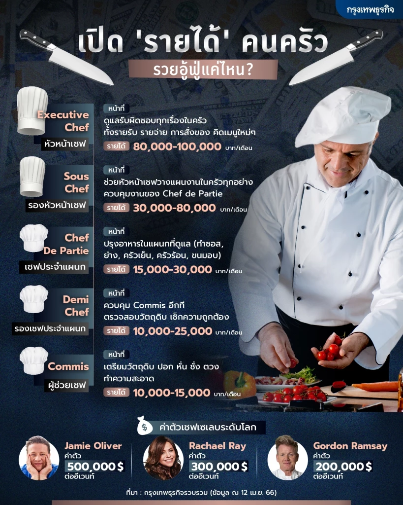 เปิด 'รายได้' สายอาชีพ 'เชฟ' และบรรดาคนครัว รวยอู้ฟู่แค่ไหน?