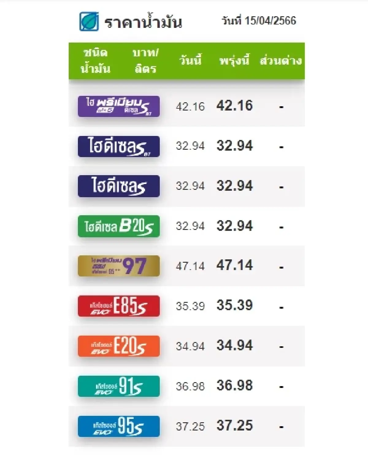 ราคาน้ำมันวันนี้ 15 เม.ย.2566 ล่าสุด เบนซิน แก๊สโซฮอล์ ดีเซลจาก 4 ปั๊ม