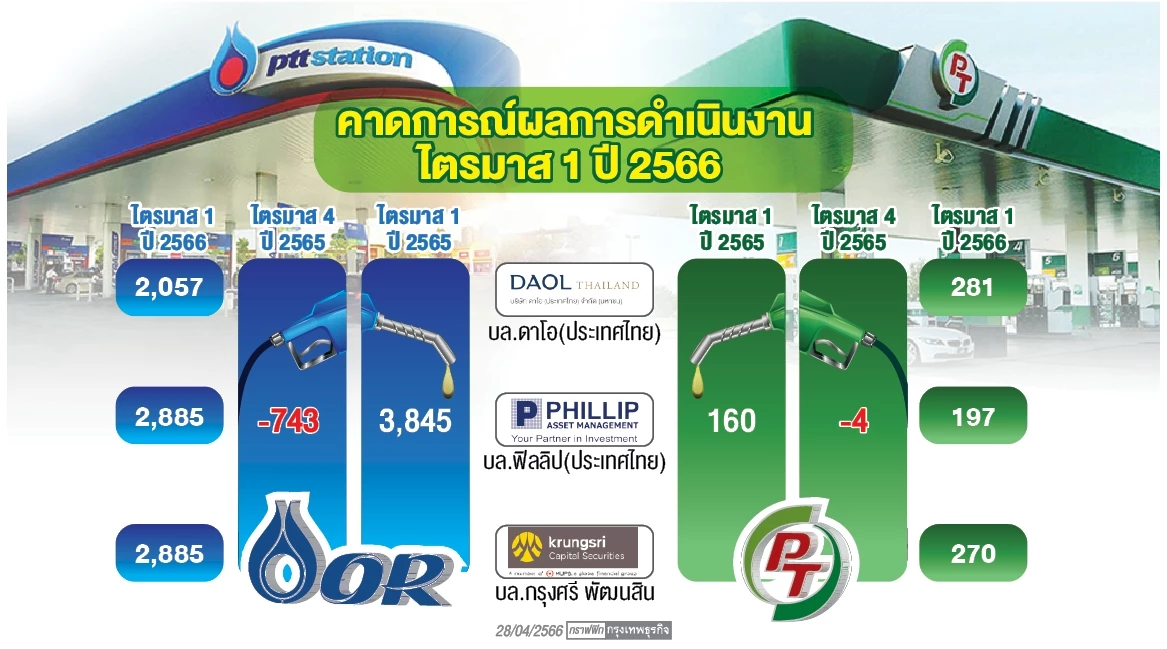 OR-PTG ลุ้นพลิกมีกำไร หลังยอดใช้น้ำมันพุ่ง