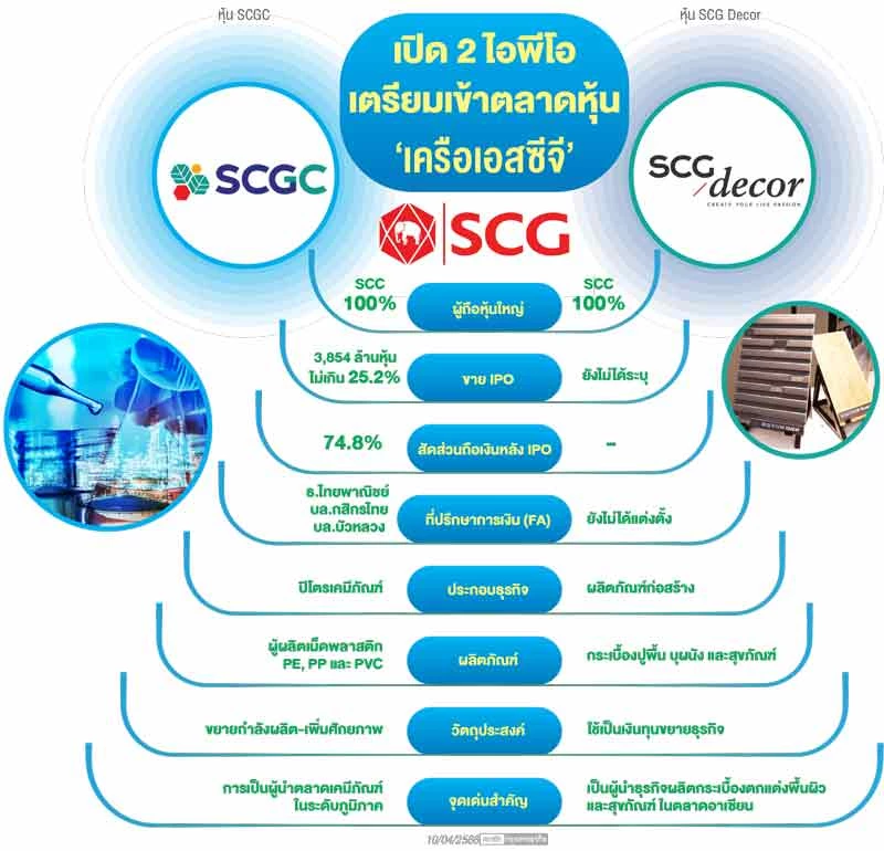 ทำการรู้จัก ‘SCGC - SCG Decor’ ไอพีโอใต้ร่ม ‘เครือเอสซีจี’ ก่อนเข้าตลาดหุ้น