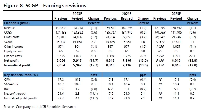 SCGP การฟื้นตัวของกำไรที่ช้าน่าจะเป็นสิ่งที่ต้องเผชิญ