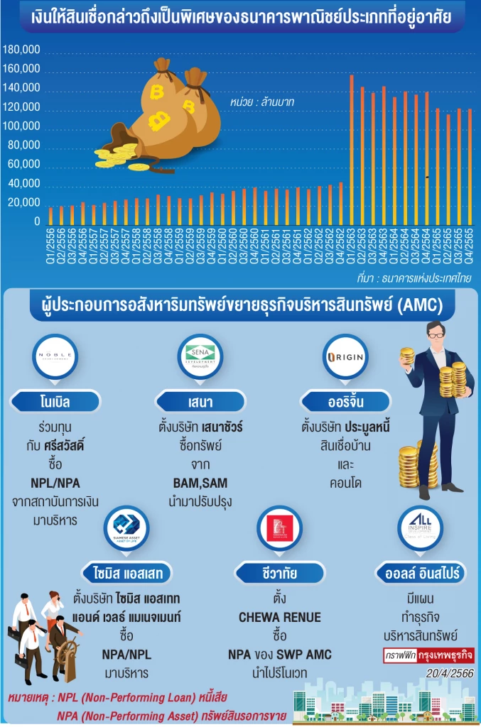 อสังหาฯชี้NPA-NPLสถาบันการเงินพุ่งแห่ลุยธุรกิจบริหารสินทรัพย์