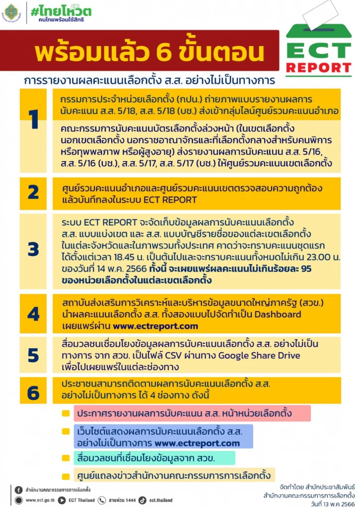 เช็กเลย! รายงานผลเลือกตั้ง 66 ไม่เป็นทางการผ่าน ECT Report ดูได้ที่ไหน