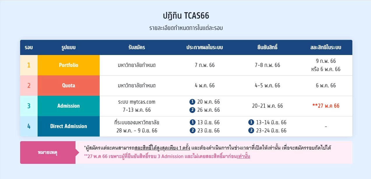 'TCAS66' ประกาศผลสอบแอดมิชชั่น แนะวิธียืนยันสิทธิ์ 20-21 พ.ค.66