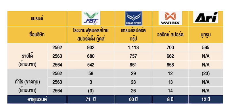 'บิ๊ก 4' แบรนด์กีฬาสัญชาติไทย FBT-Grand Sport-Ari-Warrix ชิงตลาดหมื่นล้าน