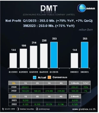 ยังผันผวน หุ้นรายงานพิเศษ DMT (19 พ.ค. 2566)
