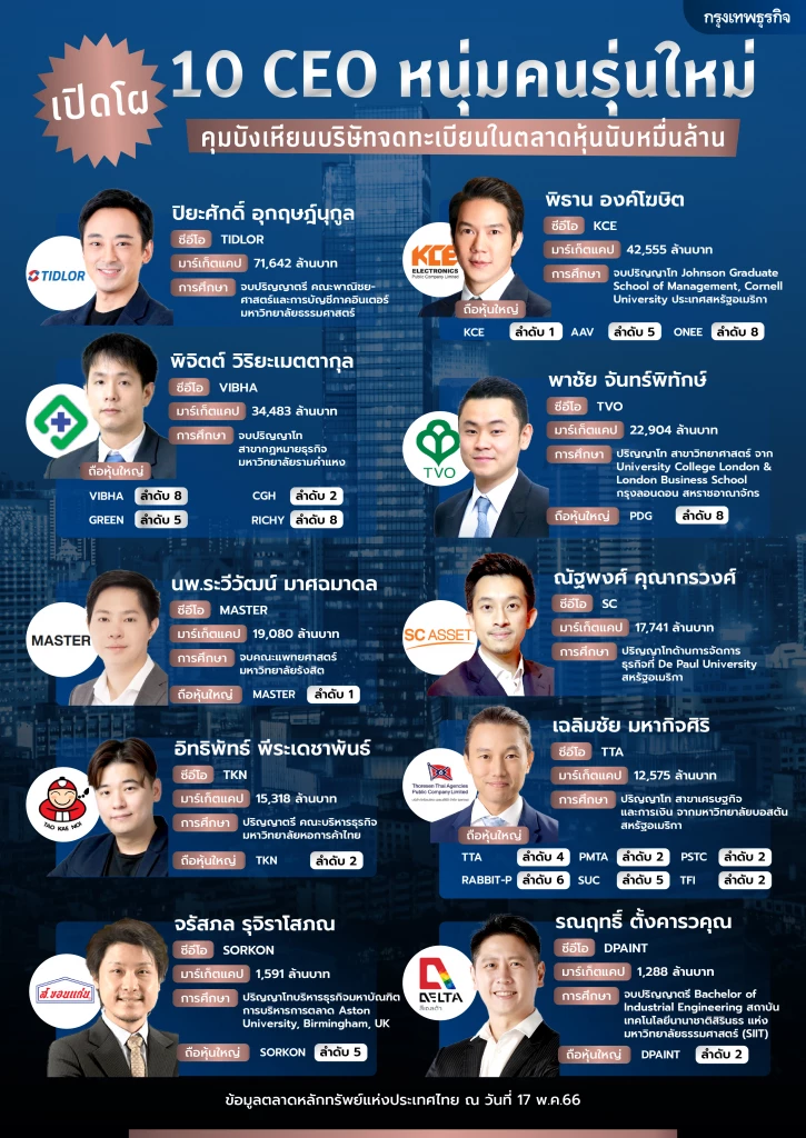 เปิดโผ 10 CEO หนุ่มคนรุ่นใหม่ คุมบังเหียนบริษัทจดทะเบียนฯ นับหมื่นล้าน