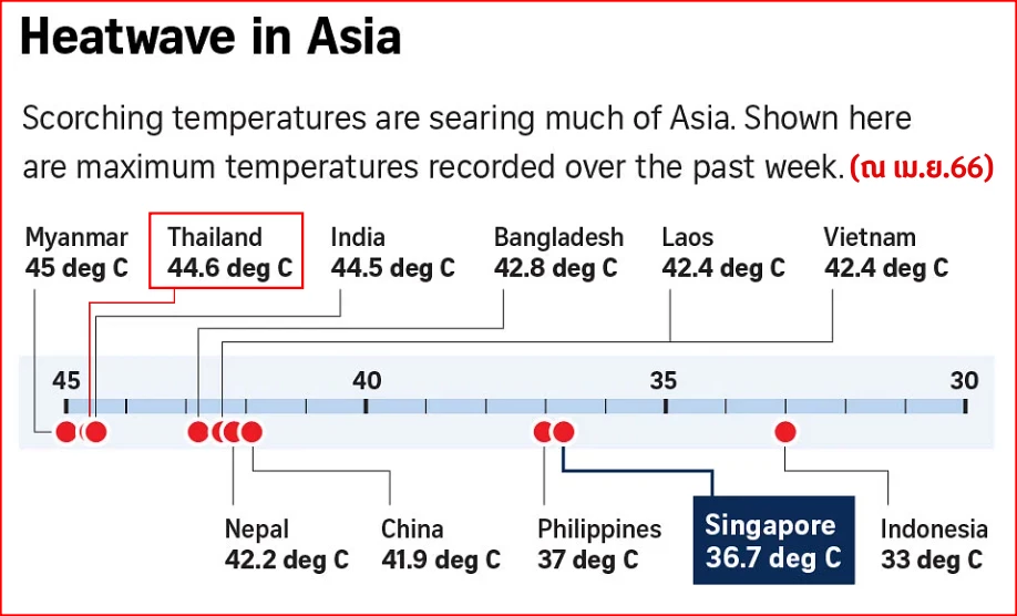 ‘คลื่นความร้อน’ Monster Asian Heatwave ถล่มเอเชีย ไทยก็โดนด้วย!