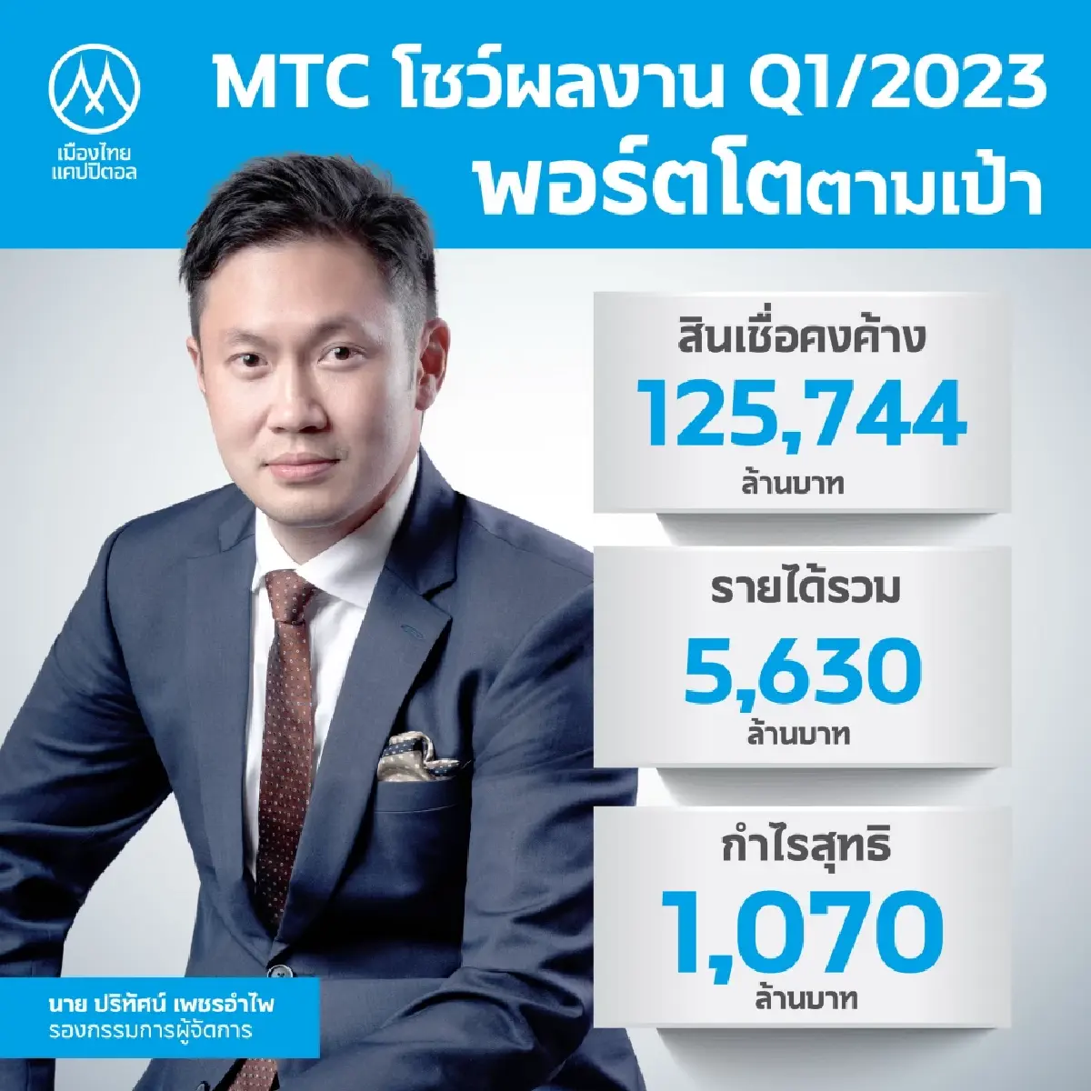 MTC เปิดงบ Q1/66 สินเชื่อคงค้าง 125,744 ล้านบาท พุ่ง 27.51%