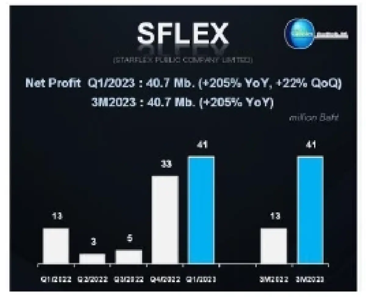 Sideway หุ้นรายงานพิเศษ SFLEX (17 พ.ค. 66)