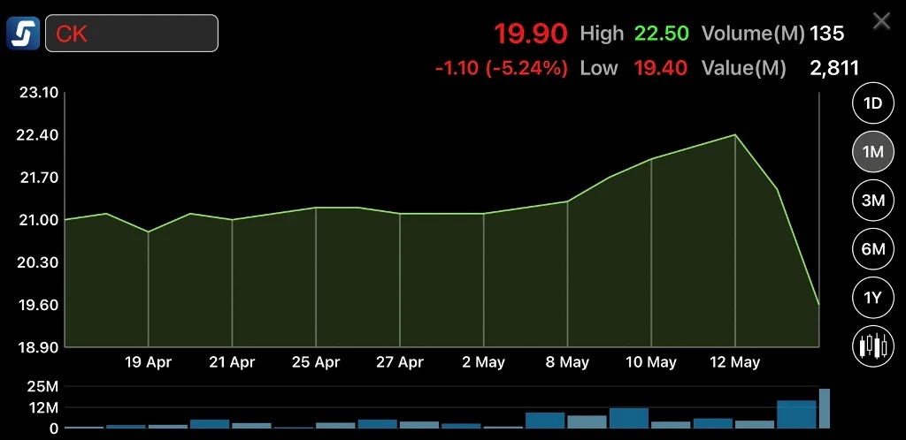 ราคาหุ้น STEC-CK กอดคอร่วง หลังผลเลือกตั้ง 66 ขั้วพรรคร่วมพ่ายแพ้