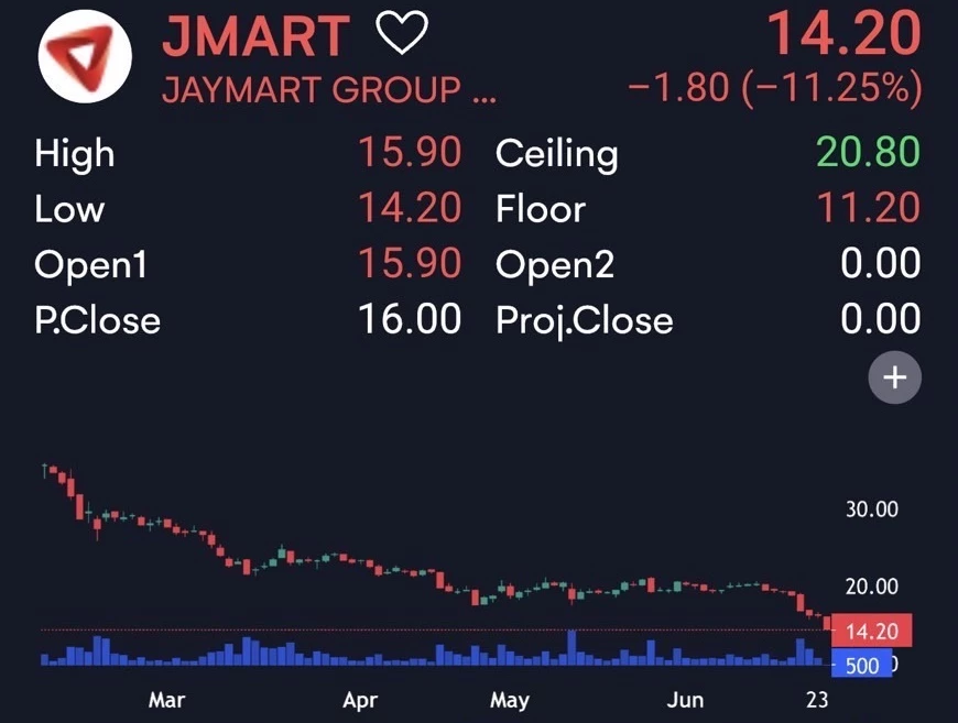 หุ้นไทยหลุด 1,500 จุด กลุ่ม JMART ร่วงยกแผง หวั่นข่าวลือตรวจสอบการซื้อ-ขาย