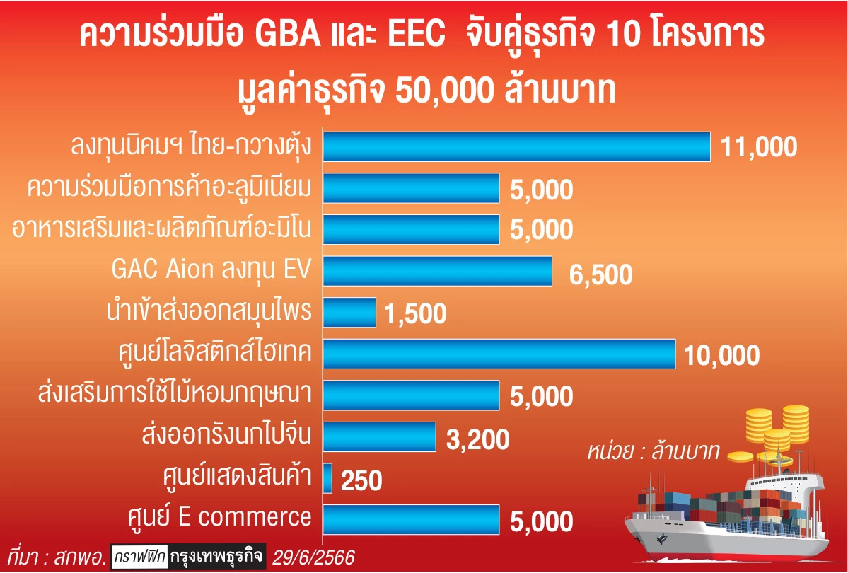 ทัพธุรกิจ กวางตุ้ง - ฮ่องกง – มาเก๊า ลงทุนไทย 5 หมื่นล้าน เชื่อม ‘EEC’ – ‘GBA’
