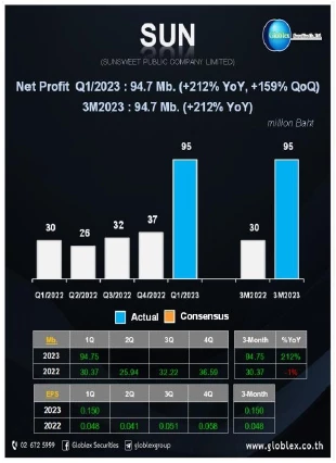 Rebound หุ้นรายงานพิเศษ SUN (2 มิ.ย. 2566)