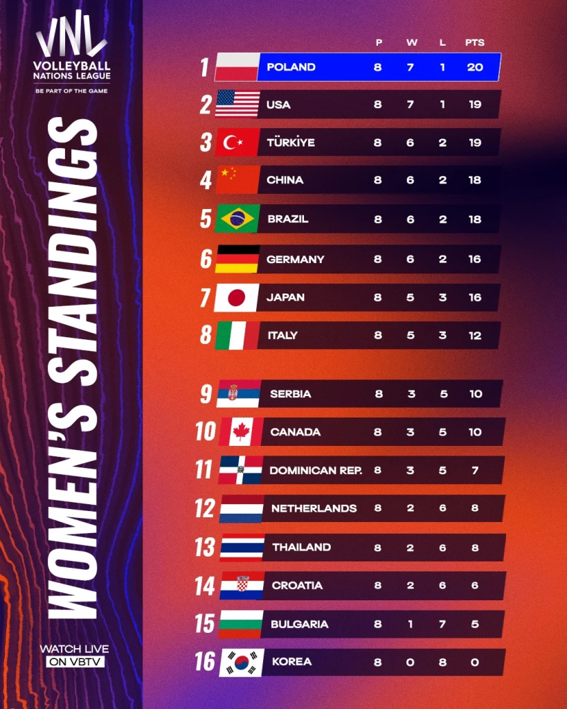 วอลเลย์บอลหญิง ทีมชาติไทย อันดับโลก-สถิติล่าสุด โอกาสเข้ารอบไฟน่อล VNL 2023