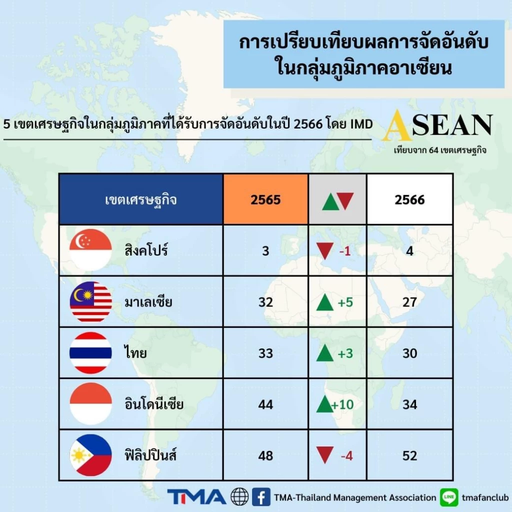 ‘IMD’ เผยขีดสมารถแข่งขันไทยปี 66 เพิ่ม 3 อันดับอยู่ที่ 30 ของโลก ที่ 3 อาเซียน