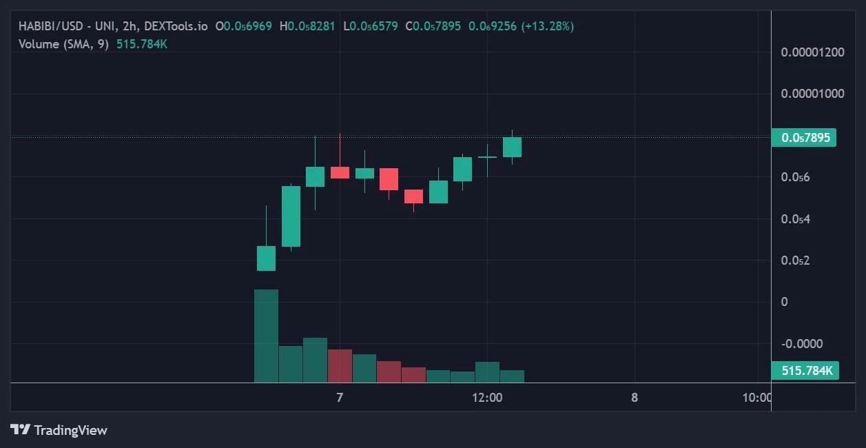 ราคาคริปโต Habibiz (HABIBI) และ HARAM พุ่งสูงขึ้นบน DEXTools - เหรียญมี ...
