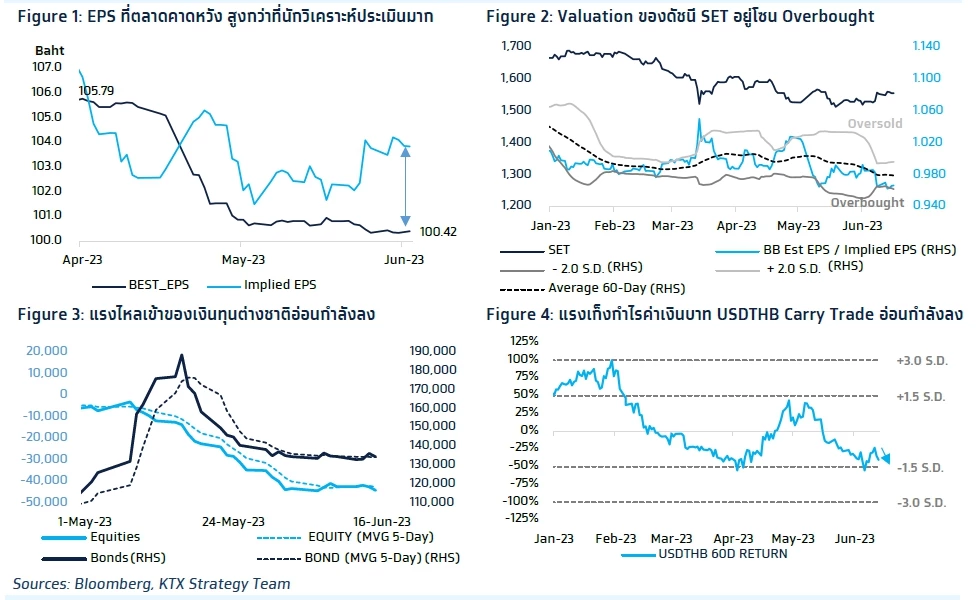 วิเคราะห์แนวโน้มตลาด : บล.กรุงไทย เอ็กซ์สปริง การปรับลด EPS เป็นปัจจัยจำกัด