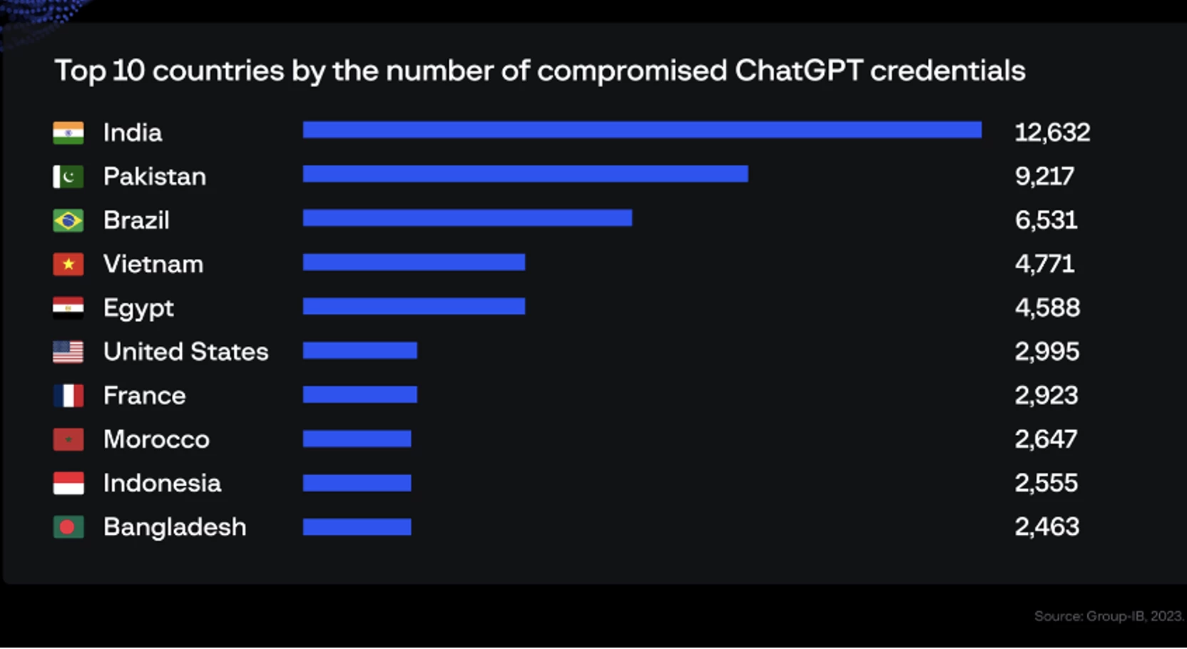 ‘ChatGPT’ เสี่ยง บัญชีผู้ใช้รั่วกว่าแสนบัญชี 'เอเชียแปซิฟิก' นำโด่ง