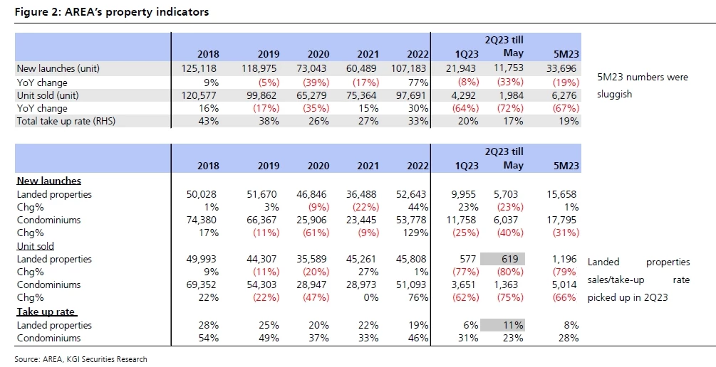 วิเคราะห์หุ้นรายตัว : บล.เคจีไอฯ Property Sector คาดผลงาน 2Q66F ฟื้นตัวช้า QoQ
