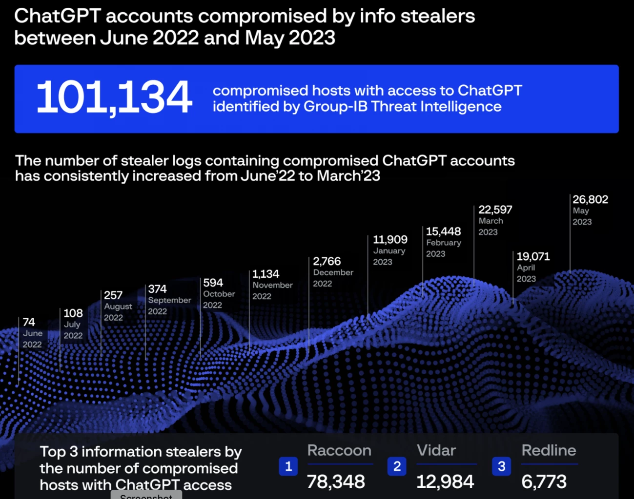 ‘ChatGPT’ เสี่ยง บัญชีผู้ใช้รั่วกว่าแสนบัญชี 'เอเชียแปซิฟิก' นำโด่ง