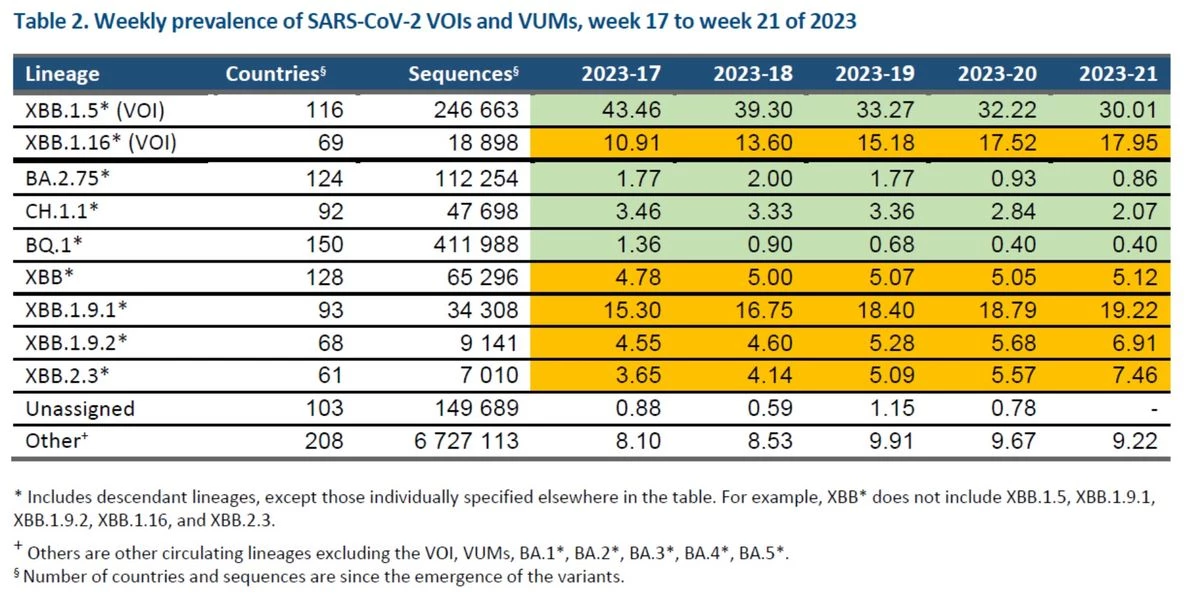 'หมอธีระ' เผยญี่ปุ่นโควิดระบาดเพิ่ม กว่า 90% เป็น Omicron สายพันธุ์ย่อย XBB