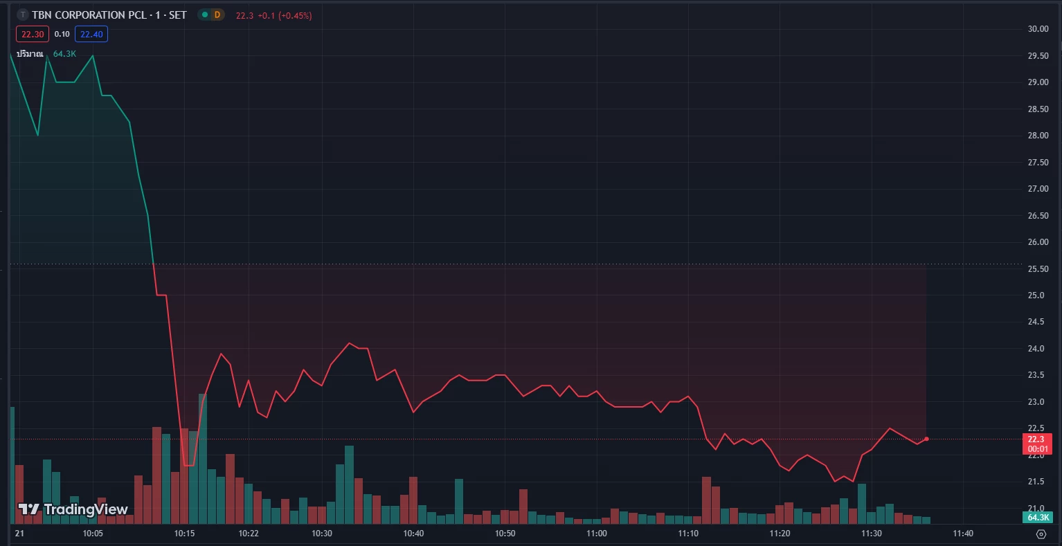 หุ้น TBN ดิ่งติด 2 ฟลอร์ โบรกเตือนเสี่ยงสูง เลี่ยงหุ้นไซด์เล็ก