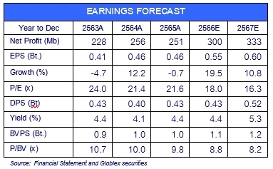 วิเคราะห์หุ้นรายตัว : บล.โกลเบล็ก AUCT คาดกำไร 2Q66 โตดีต่อเนื่อง YoY