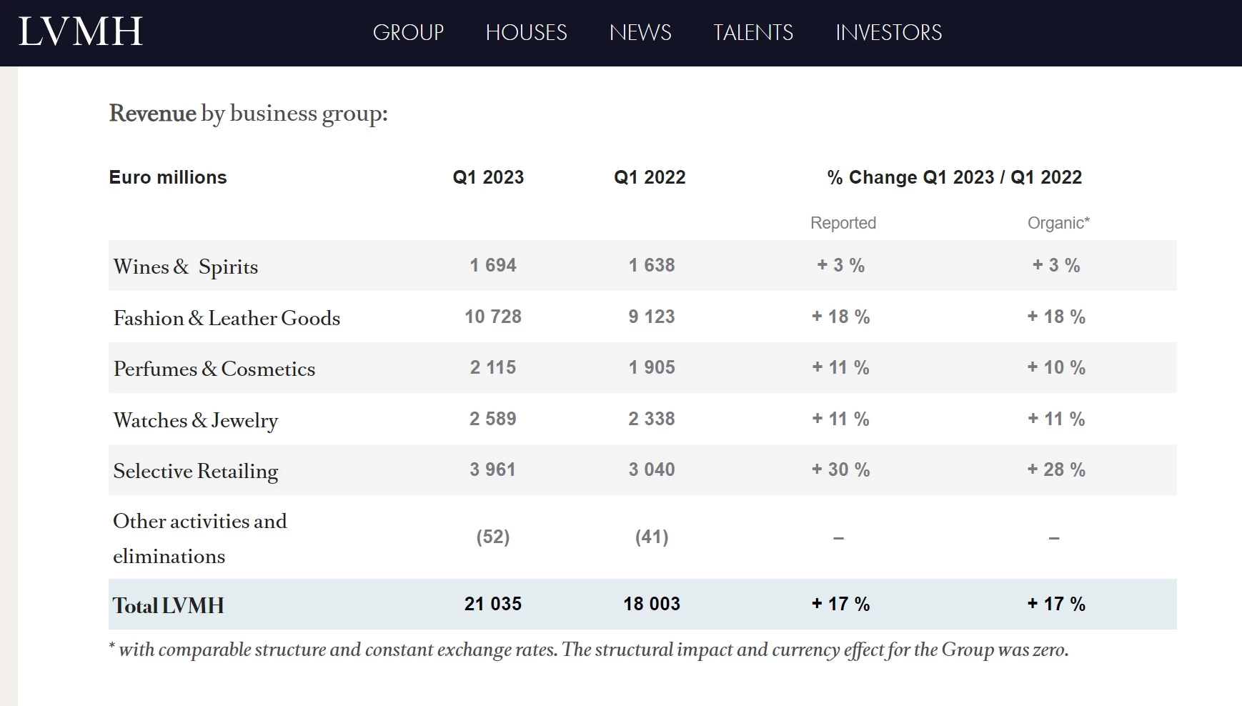 ผ่าอาณาจักร ‘LVMH’ ไม่ได้มีแค่ ‘แบรนด์หรู’ รายได้อู้ฟู่ระดับโลก!