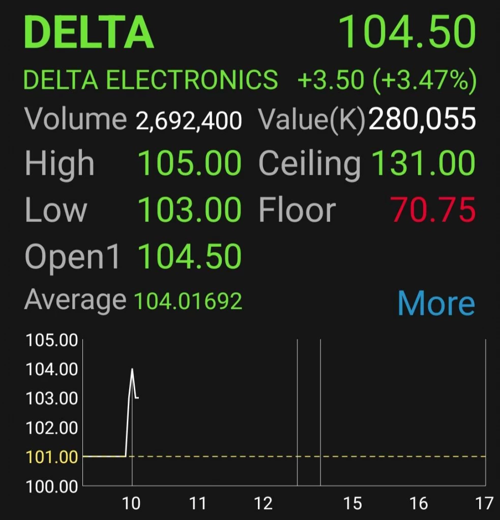 DELTA บวก 3% หลังหลุด Cash Balance ยังไม่ถูกถอด SET50 - SET100
