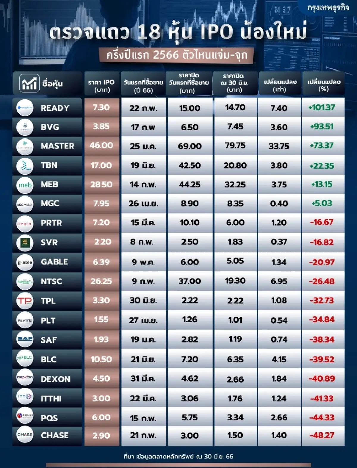 ตรวจแถว 18 หุ้น IPO น้องใหม่ ครึ่งปีแรก 2566 ตัวไหนแจ่ม - จุก