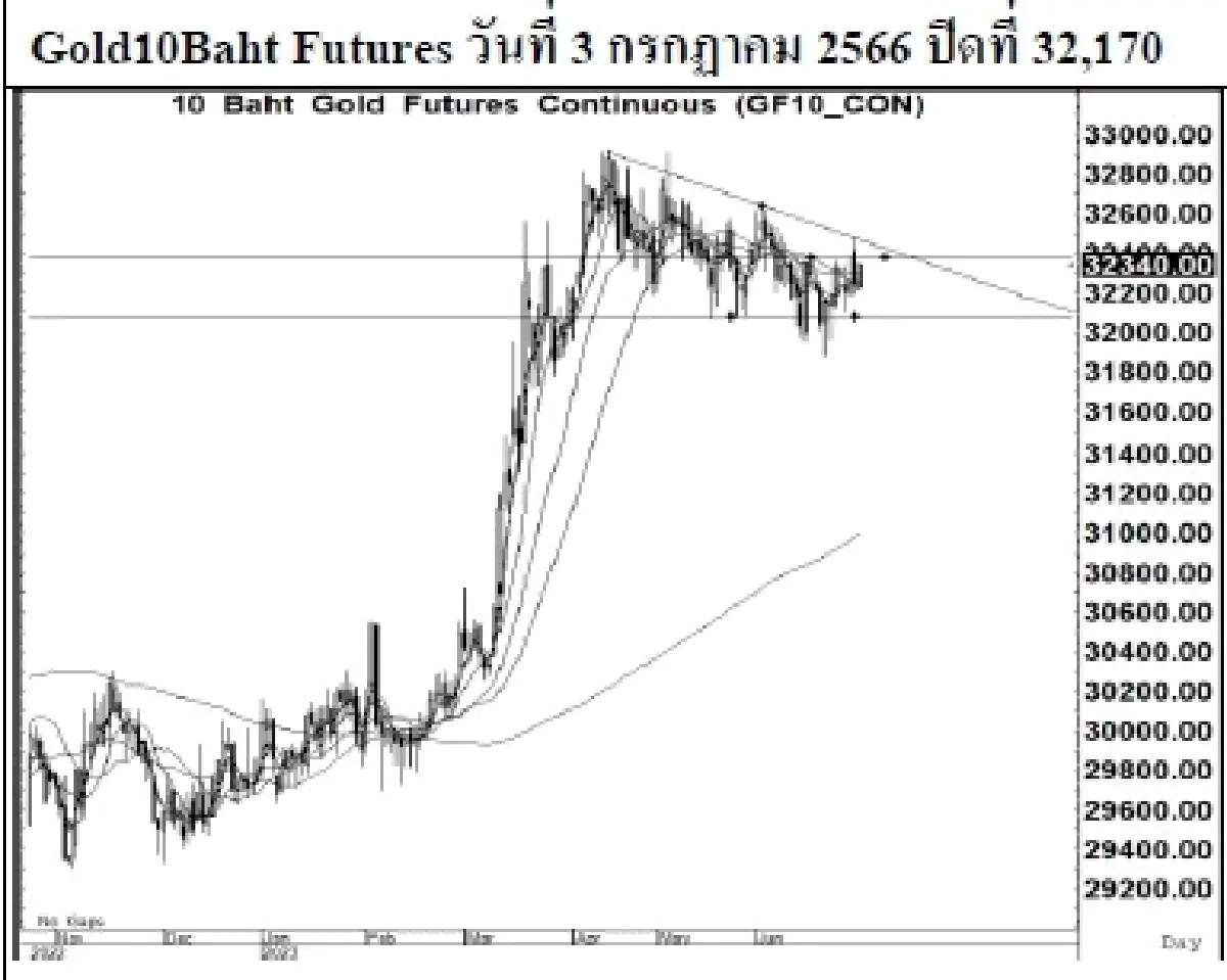 GOLD Futures : บล.เคจีไอฯ Spot Gold (Dollar/Troy Ounce) +2.65 1922.0