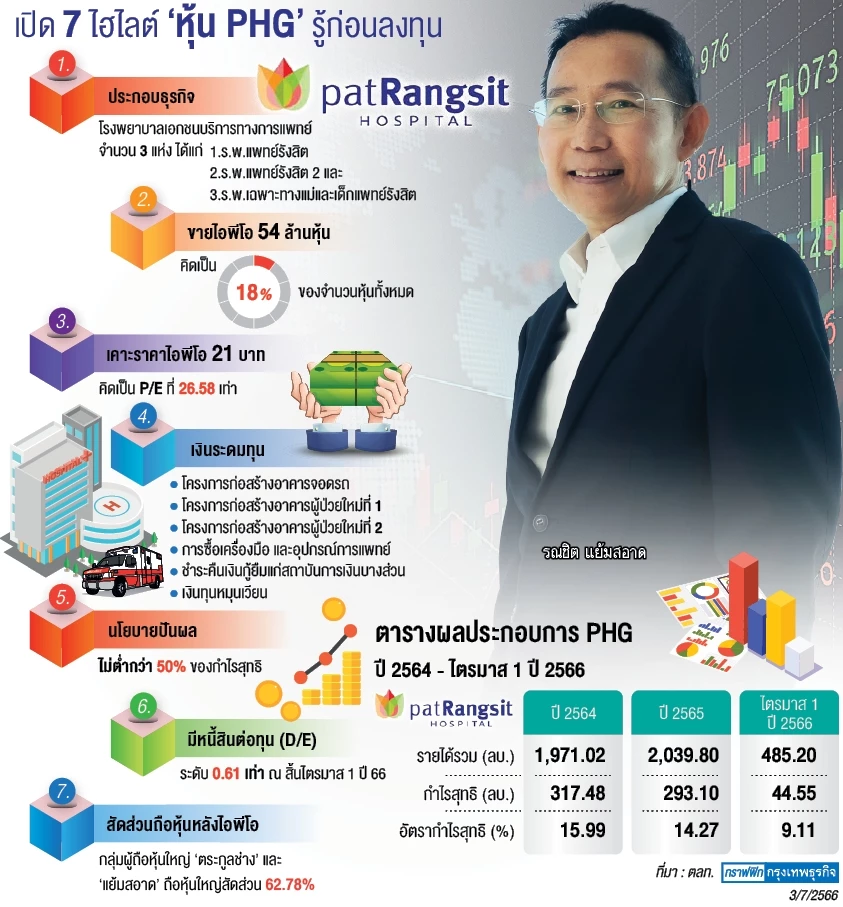 PHG ‘รพ.เอกชน’ แถวหน้าย่านรังสิต ลุยระดมทุนต่อยอดธุรกิจรับการเติบโต