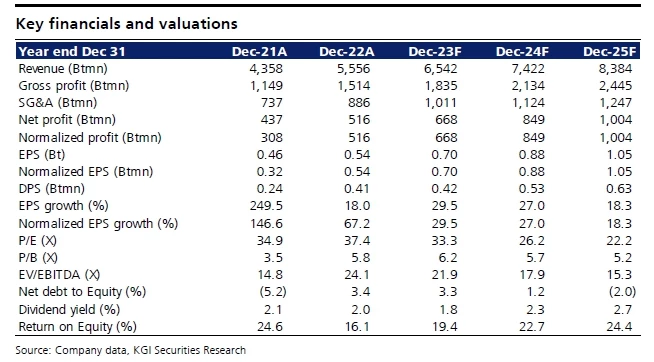 วิเคราะห์หุ้นรายตัว : บล.เคจีไอฯ SNNP ประมาณการ 2Q66 : กำไรเพิ่มขึ้นทั้ง YoY และ QoQ