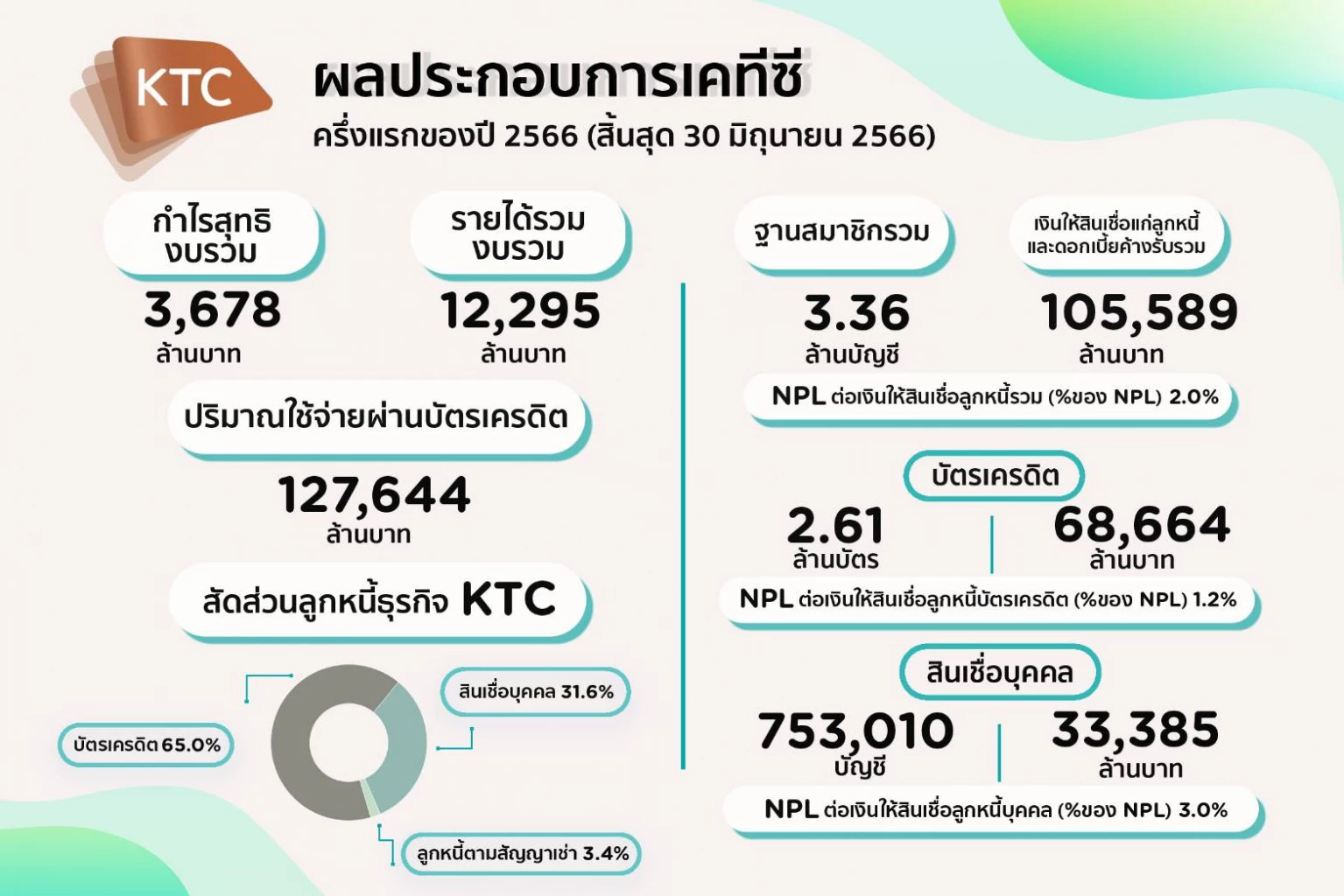 KTC กำไรครึ่งปีแรก 66 โต 1% -ลูกหนี้เรื้อรังกระทบรายได้ดบ.ลด 18 ล้านต่อเดือน