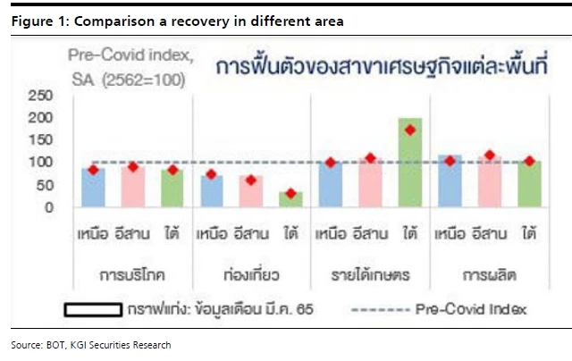 วิเคราะห์หุ้นรายตัว : บล.เคจีไอฯ TNP ประมาณการ 2Q66 : คาดกำไรเพิ่มขึ้นทั้ง YoY และ QoQ