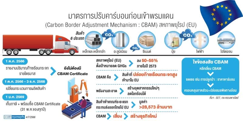 “CBAM”กลไกจี้ธุรกิจปรับตัว รับโมเดลใหม่ทำได้เลยไม่ต้องรอ