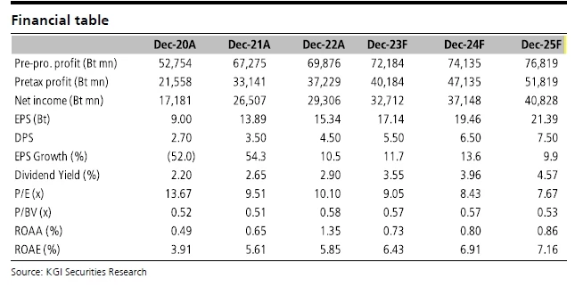 วิเคราะห์หุ้นรายตัว : BBL ผลประกอบการ 2Q66: กำไรแข็งแกร่ง