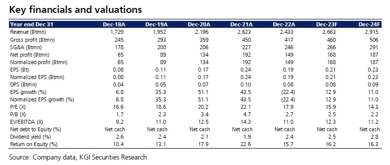 วิเคราะห์หุ้นรายตัว : บล.เคจีไอฯ TNP ประมาณการ 2Q66 : คาดกำไรเพิ่มขึ้นทั้ง YoY และ QoQ