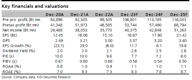วิเคราะห์หุ้นรายตัว : บล.เคจีไอฯ KBANK ผลประกอบการ 2Q66: ตัวเลขหนี้เสียดูน่ากังวัล