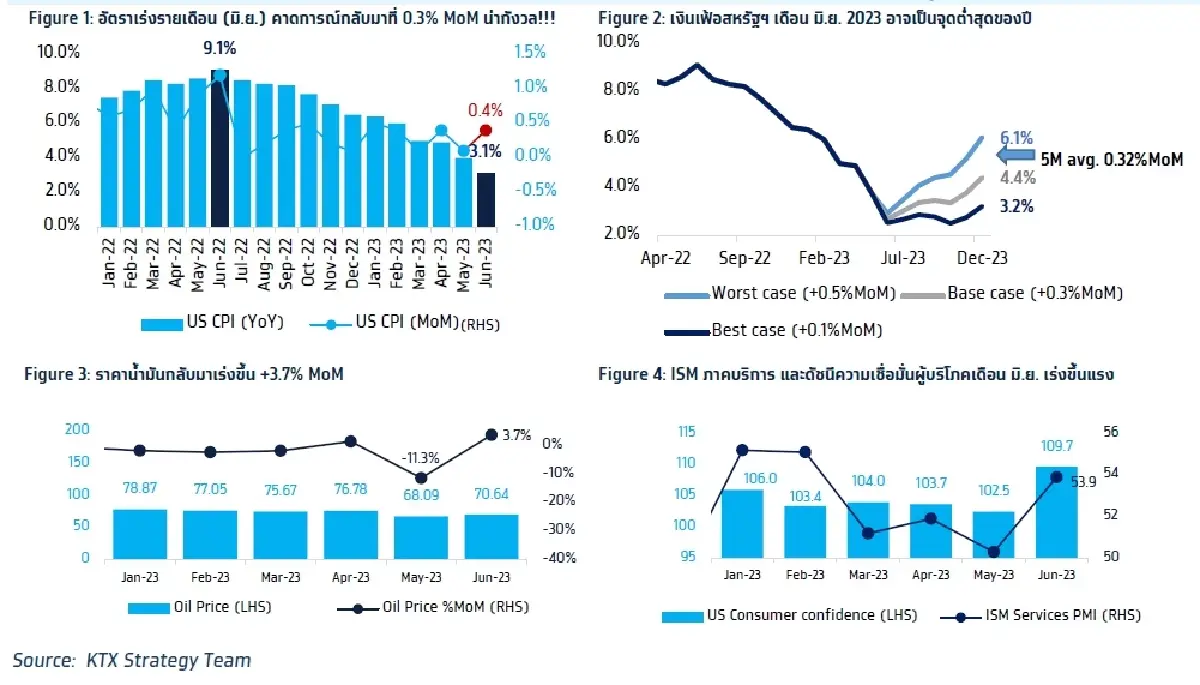 วิเคราะห์แนวโน้มตลาด : บล.กรุงไทย เอ็กซ์สปริง เงินเฟ้อสหรัฐฯ ได้ ...