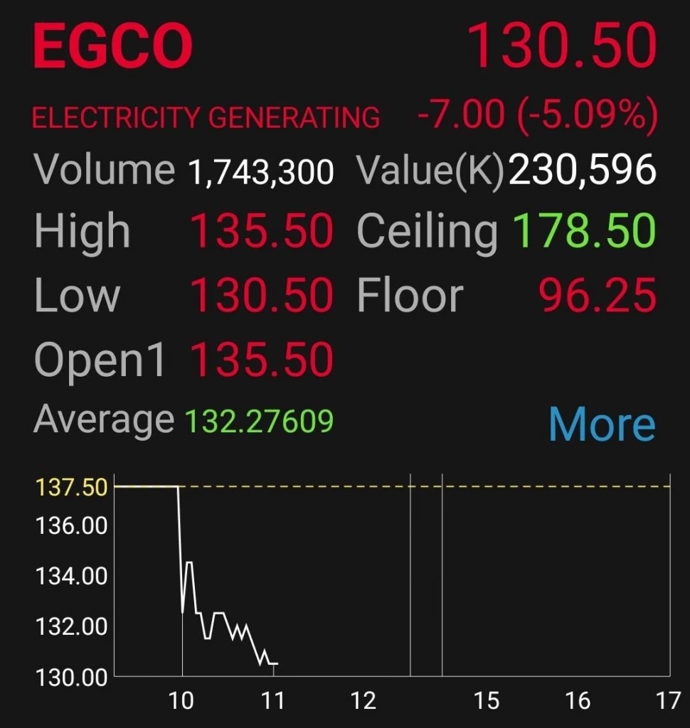 หุ้น RATCH - EGCO ดิ่ง 5% หวั่นกำไรหด หลังสัญญาโรงไฟฟ้ารายใหญ่ใกล้ครบอายุ
