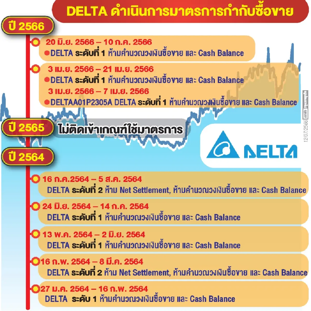 DELTA ปลดล็อกกำกับซื้อขาย(ชั่วคราว) พร้อมความกังวลใหญ่
