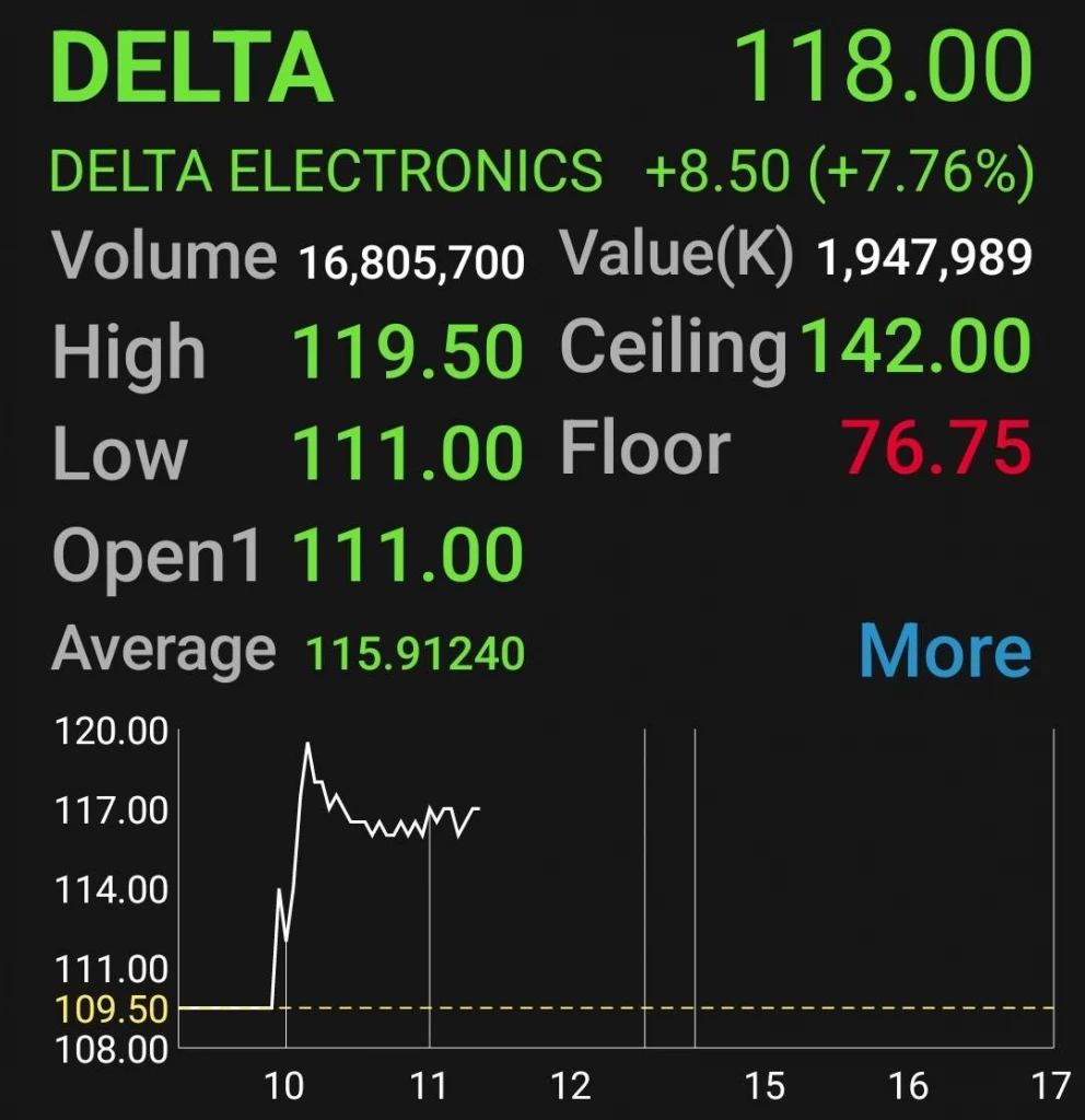หุ้น KCE - DELTA ราคาพุ่ง 8% งบดีเกินคาด หลังชิ้นส่วนฯ EV เติบโต