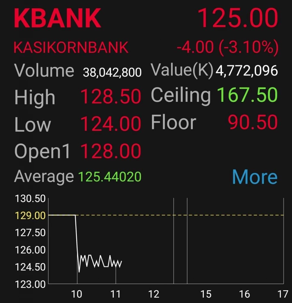 หุ้น KKP - KBANK กอดคอร่วง เหตุตั้งสำรองสูง งบต่ำคาด