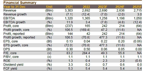 วิเคราะห์หุ้นรายตัว : บล.กรุงศรี THCOM - กำไรใน 2Q23 จะลดลง qoq