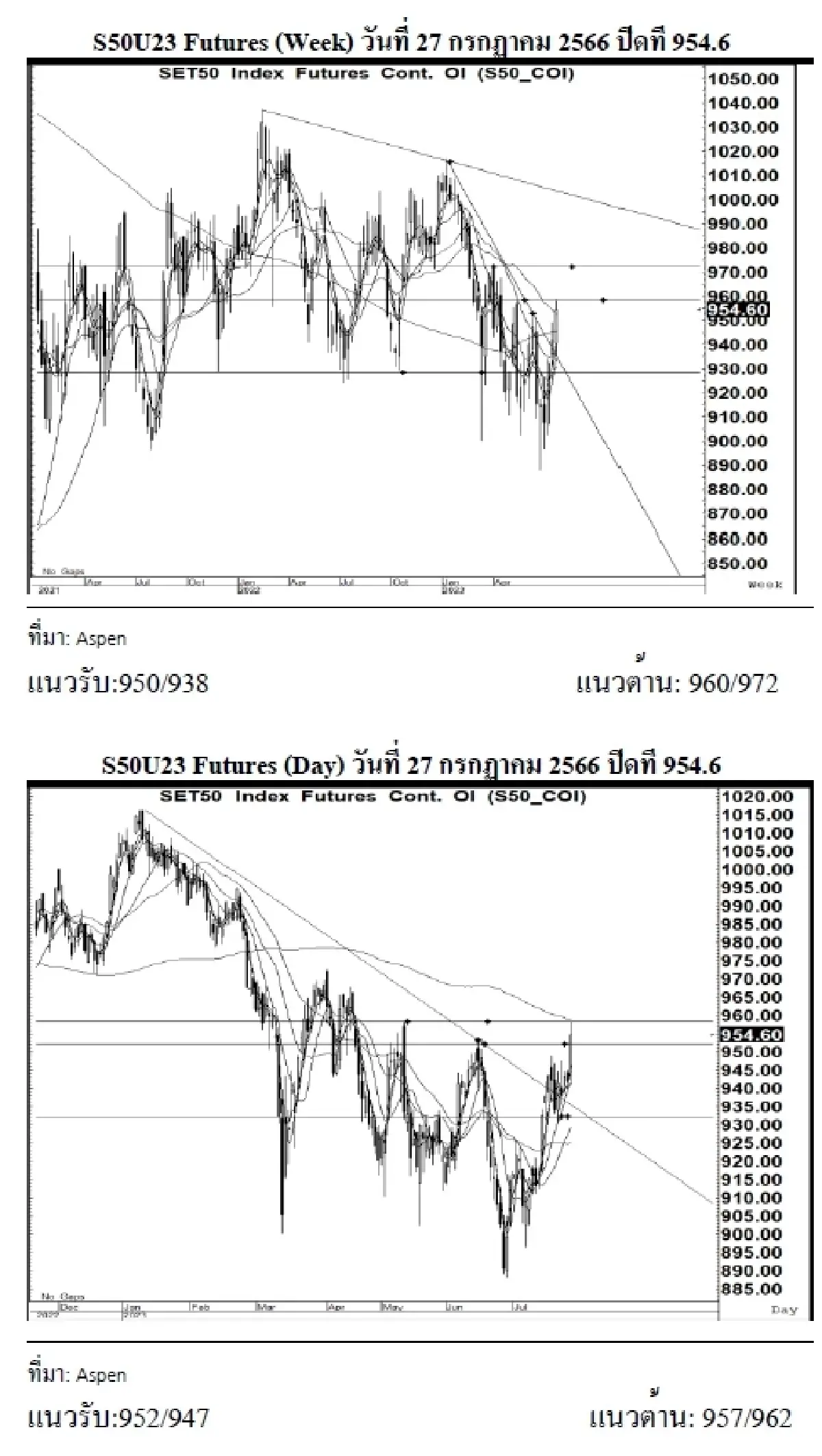 DAILY SET50 Futures : บล.เคจีไอฯ S50U23 แกว่งตัวขึ้น หากยืนได้เหนือแนวรับ 952
