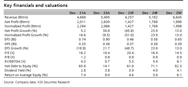 วิเคราะห์หุ้นรายตัว : บล.เคจีไอฯ BCPG ประมาณการ 2Q66F: กำไรพร้อมจะทะยานแล้ว